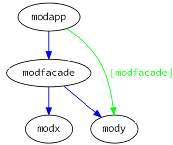 Modularity Patterns mit dem Java-Modulsystem Jigsaw [Teil 2] | Informatik Aktuell