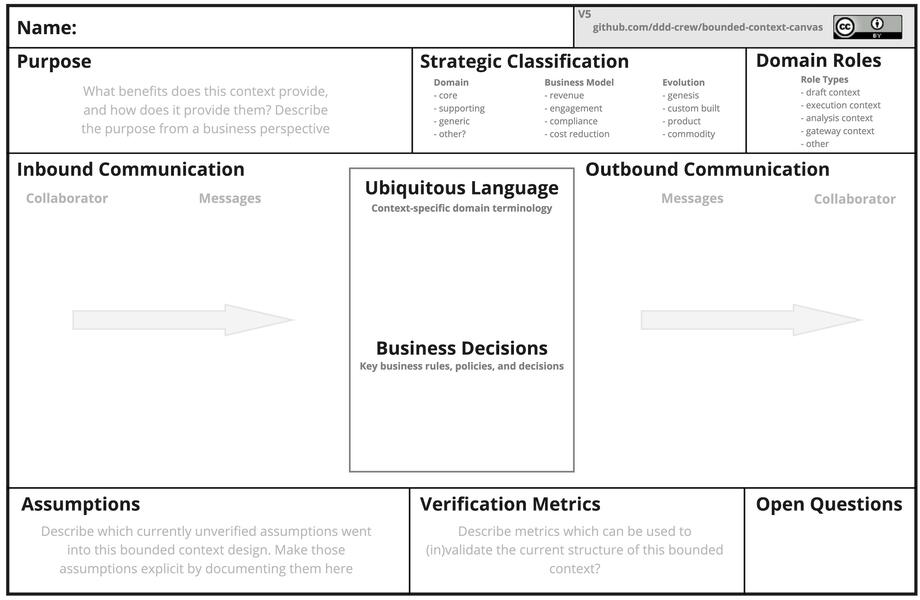 Der Architecture Communication Canvas | Informatik Aktuell