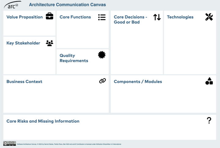 Der Architecture Communication Canvas | Informatik Aktuell