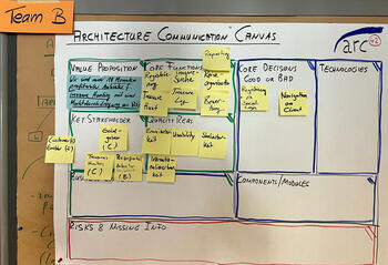 Der Architecture Communication Canvas | Informatik Aktuell