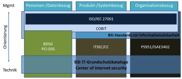 Datensicherheit - gesetzliche Anforderungen und Branchenregeln ...
