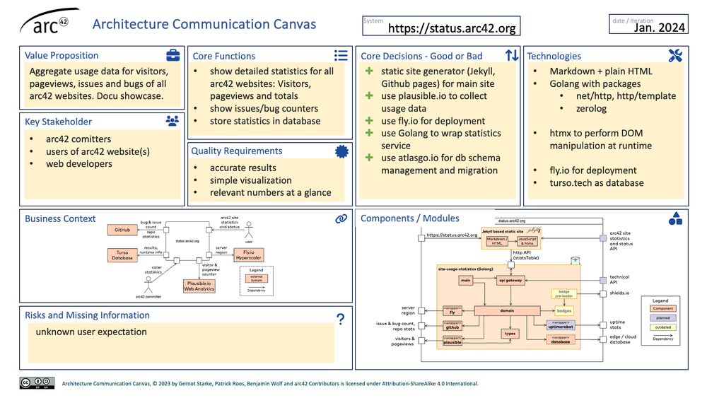 Der Architecture Communication Canvas | Informatik Aktuell