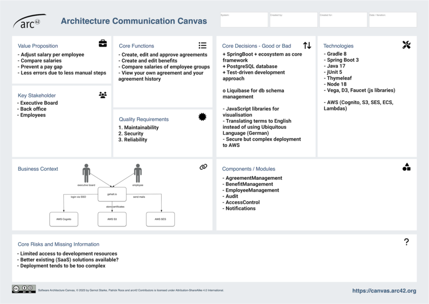Der Architecture Communication Canvas | Informatik Aktuell